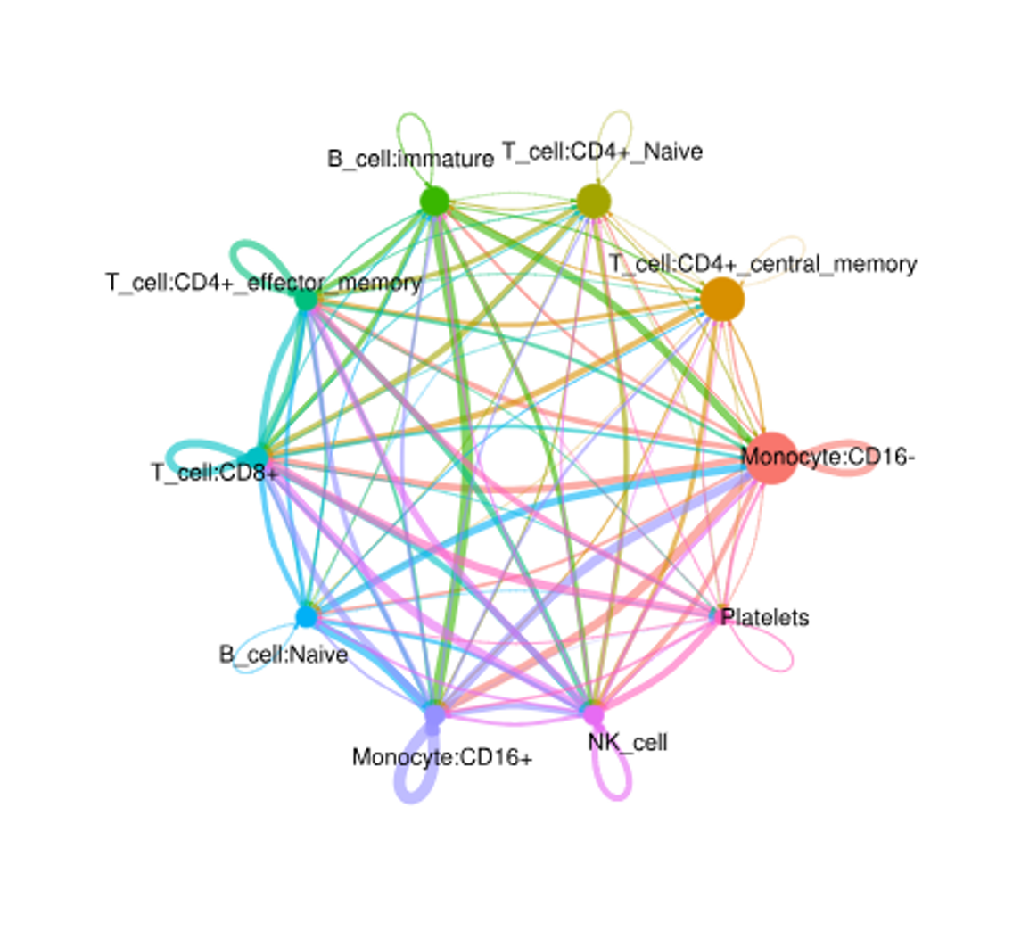 Single cell RNA-Seq - Dreamgenics