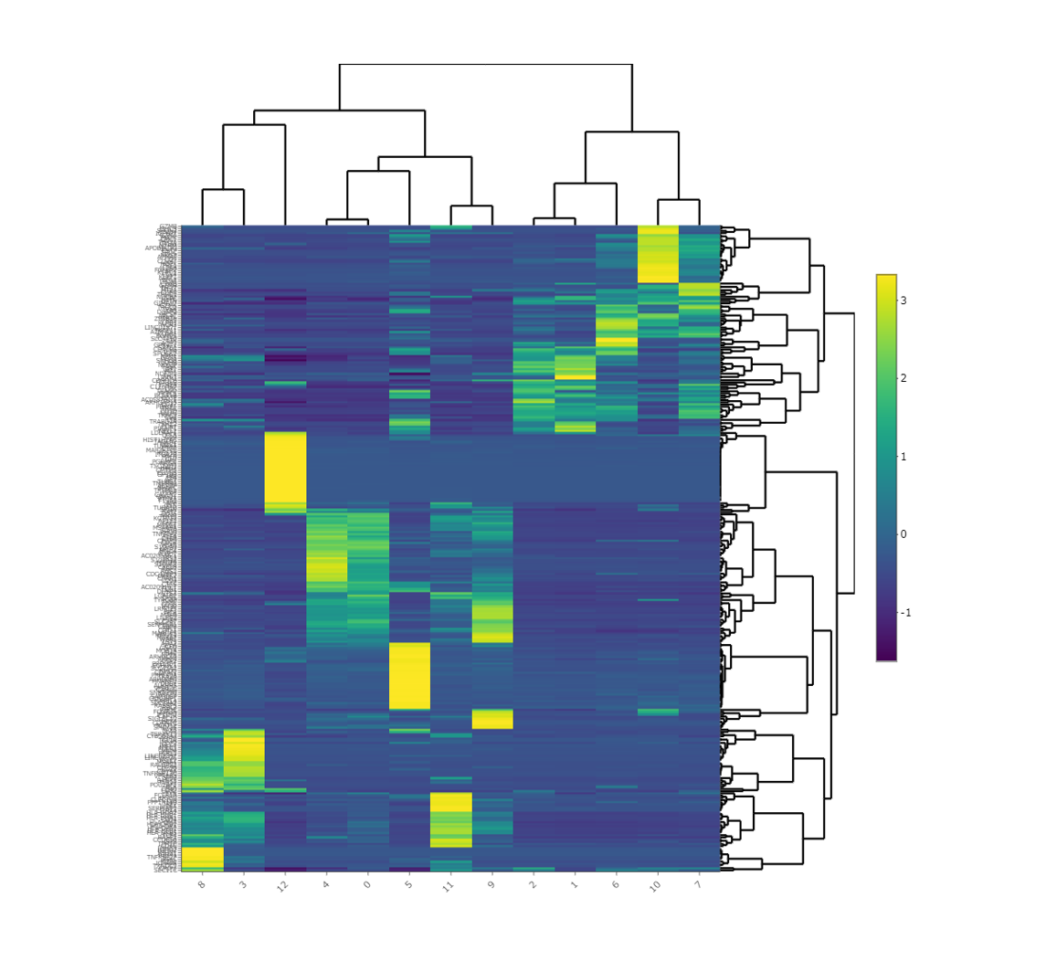 Single cell RNA-Seq